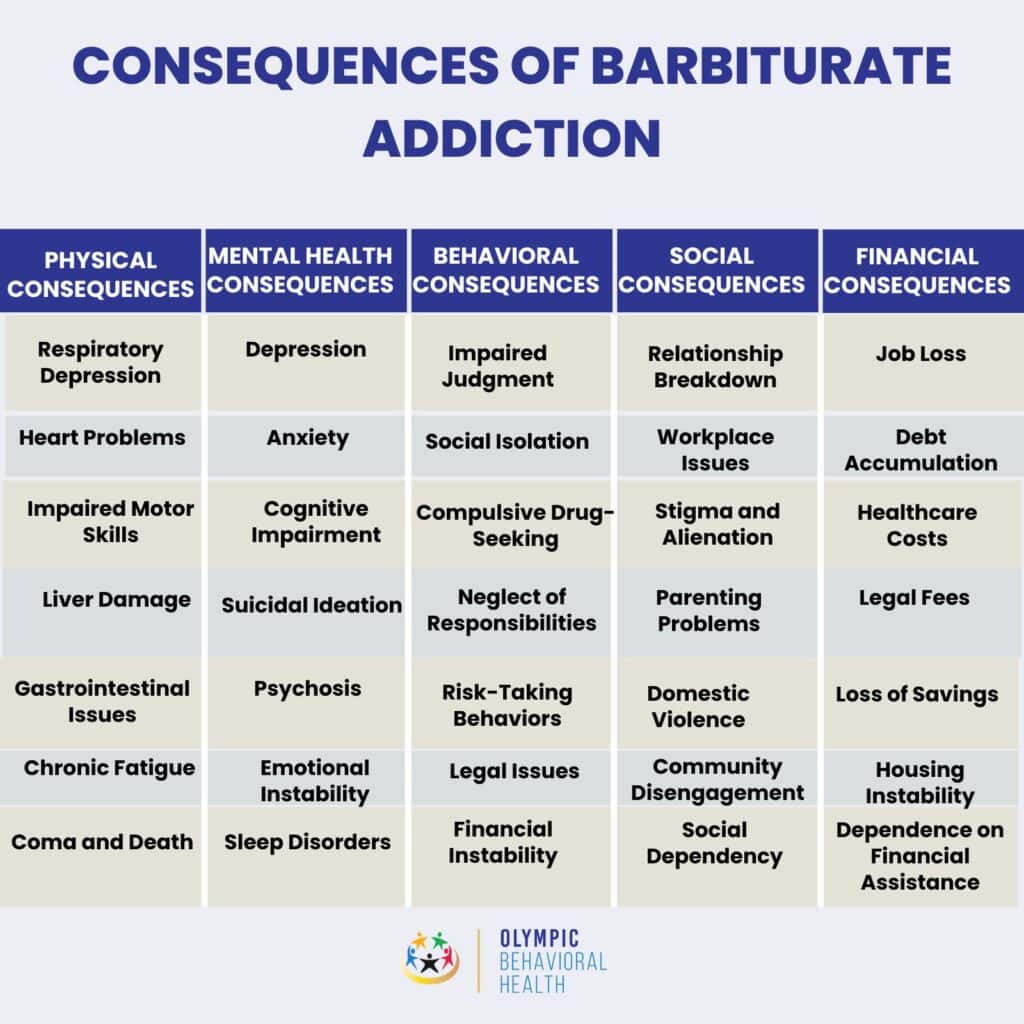 Barbiturate Addiction: Symptoms, Consequences, Treatment, and Prevention - Olympic Behavioral Health