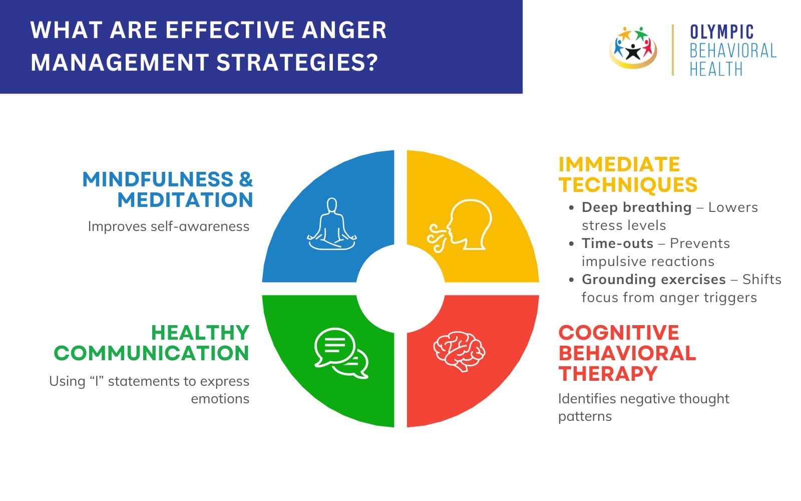 Anger: Symptoms, Causes, Types and Treatment - Olympic Behavioral Health