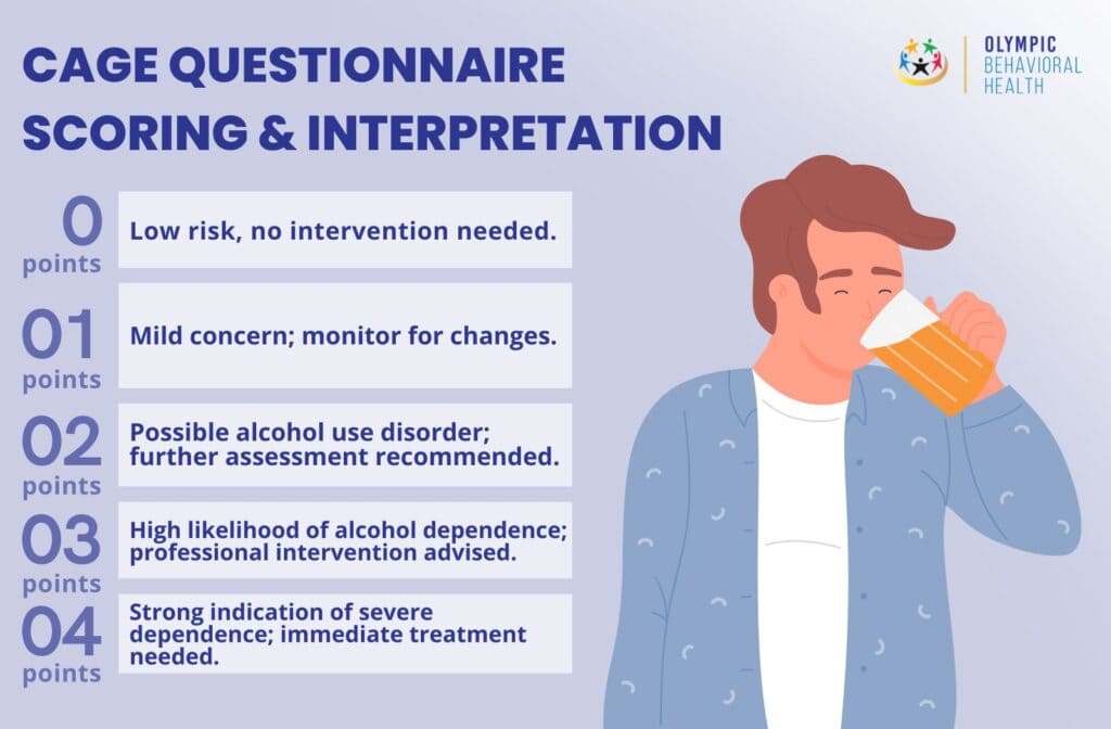CAGE Assessment Tool: Components, Purpose, and Clinical Use - Olympic ...